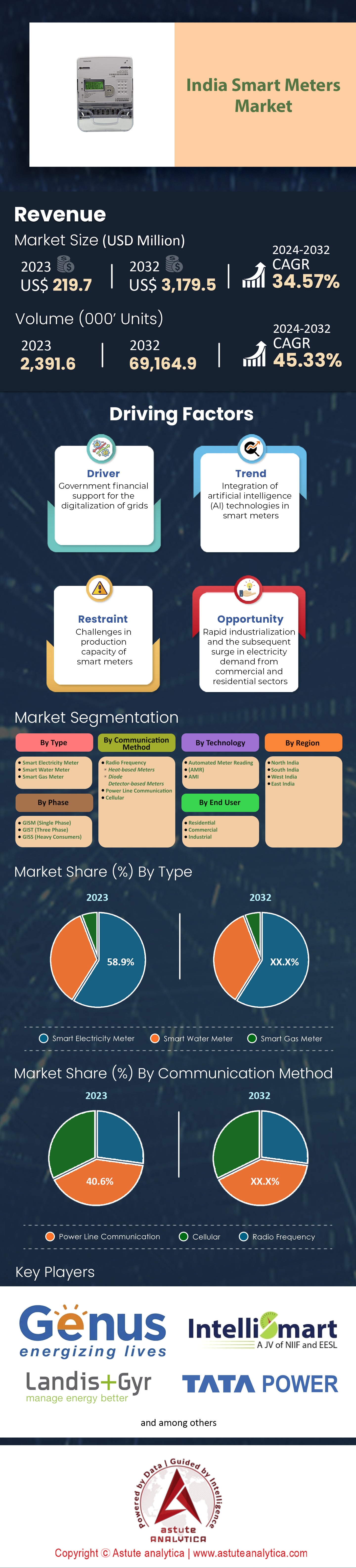 India Smart Meter Market Size, Growth, 2032