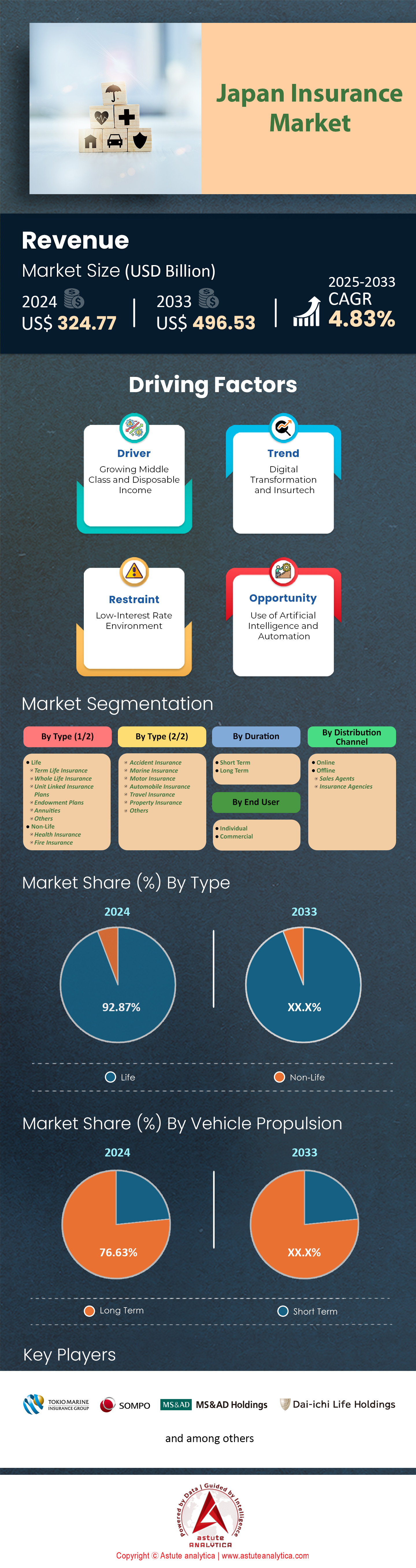 Japan Insurance Market Size, Share & Trends | Report [2033]